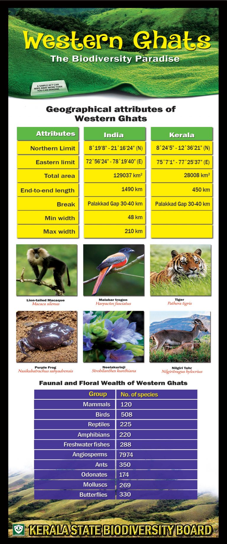 Panels - Kerala State Biodiversity Board