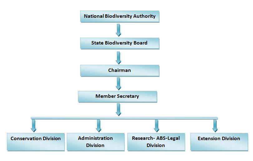 Organogram - Kerala State Biodiversity Board